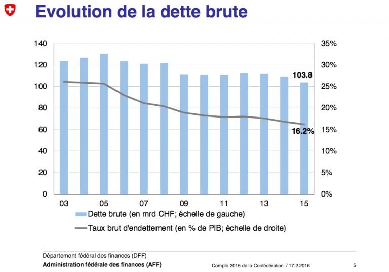 Les 3 chiffres qui prouvent que la Suisse a une économie solide - David ...